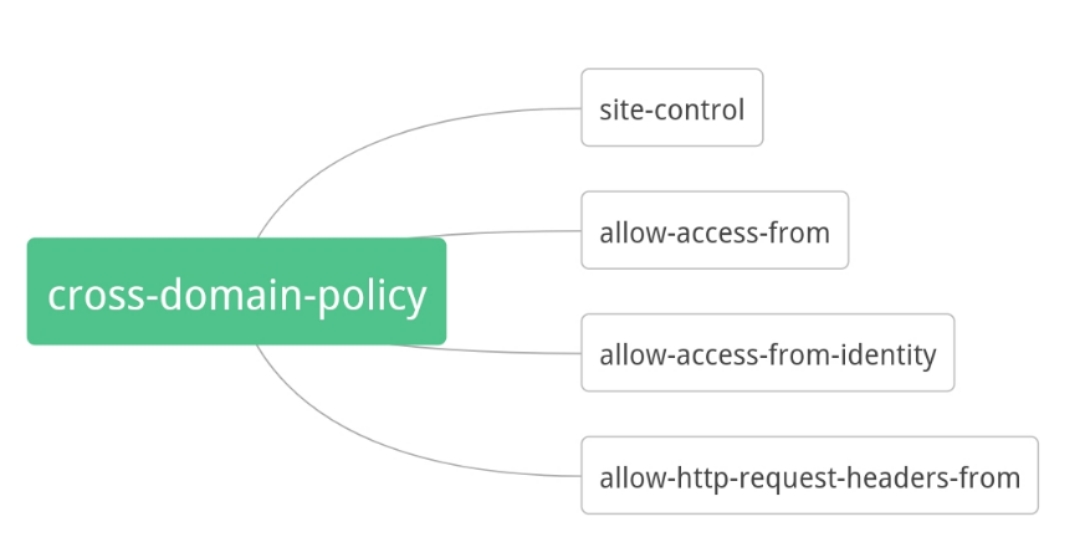 跨域策略文件crossdomain.xml文件_不安全的crossdomain.xml文件-CSDN博客