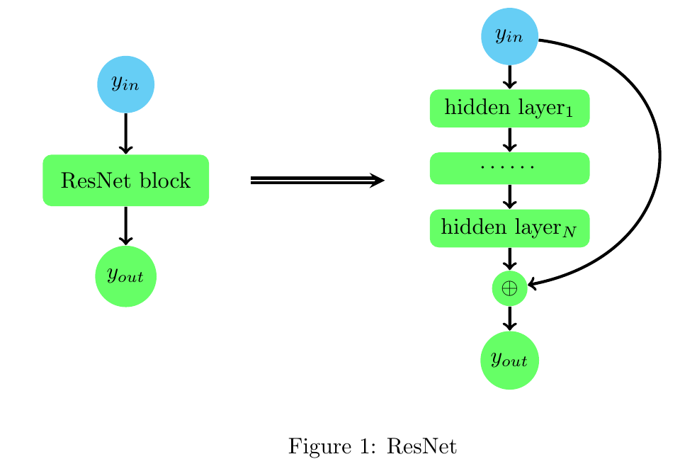 使用 latex 绘制神经网络之Resnet 结构_resnet网络模型种类latex表格-CSDN博客