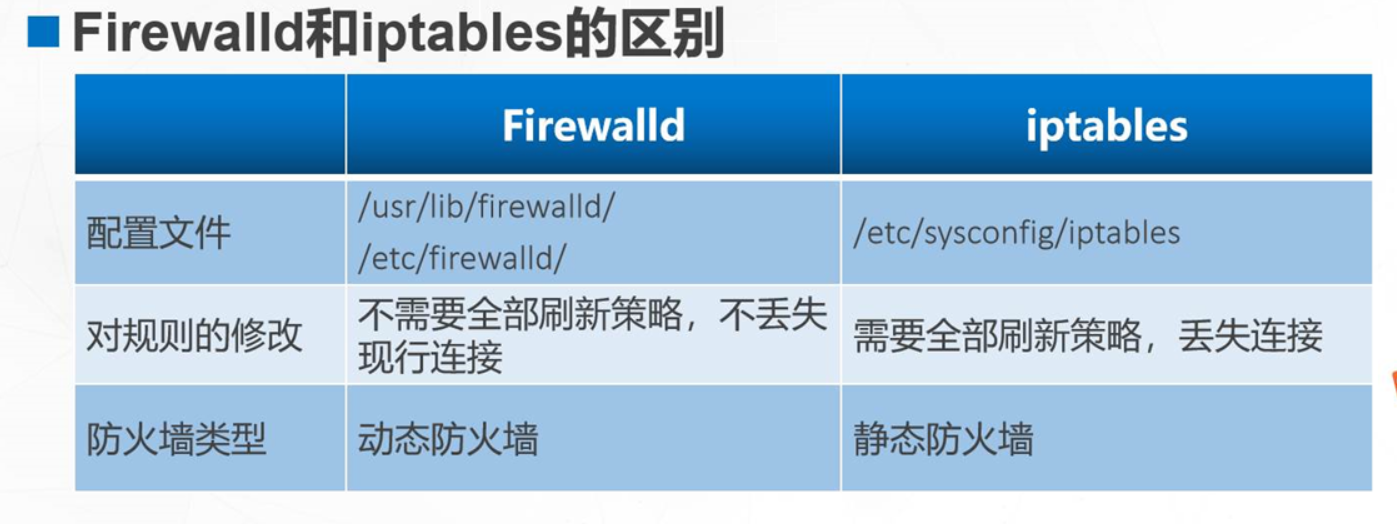 Linux：Firewalld防火墙基础原理与实操_firewalld原理-CSDN博客