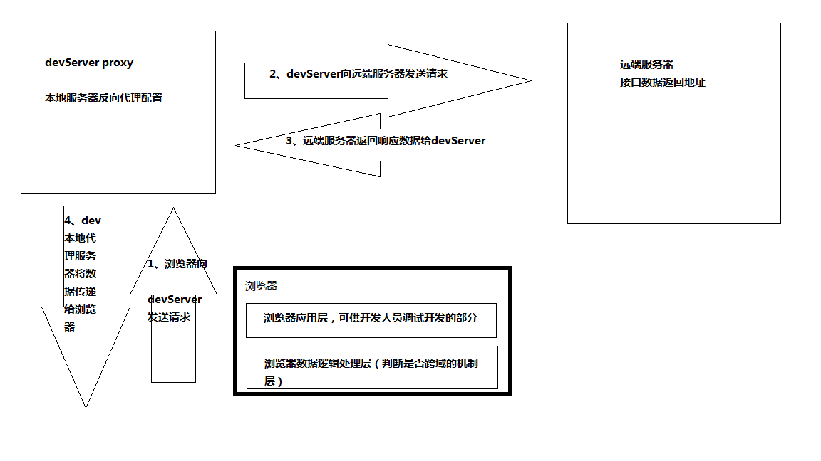 Uniapp H5端跨域问题 Uniapph5跨域 Csdn博客