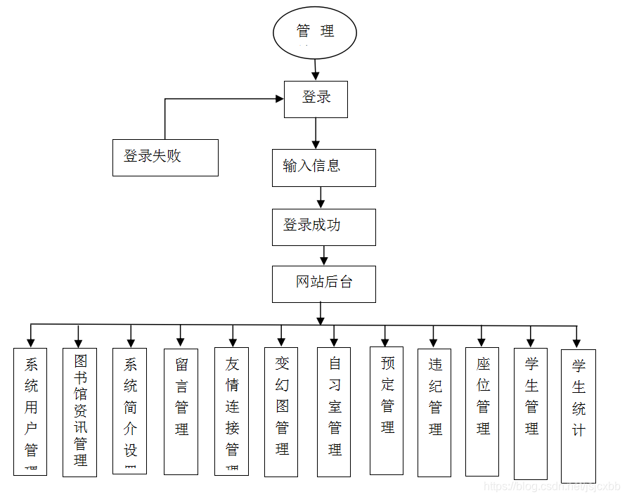 Javaphpnetpython图书馆座位预约系统设计罗兰英的博客 Csdn博客