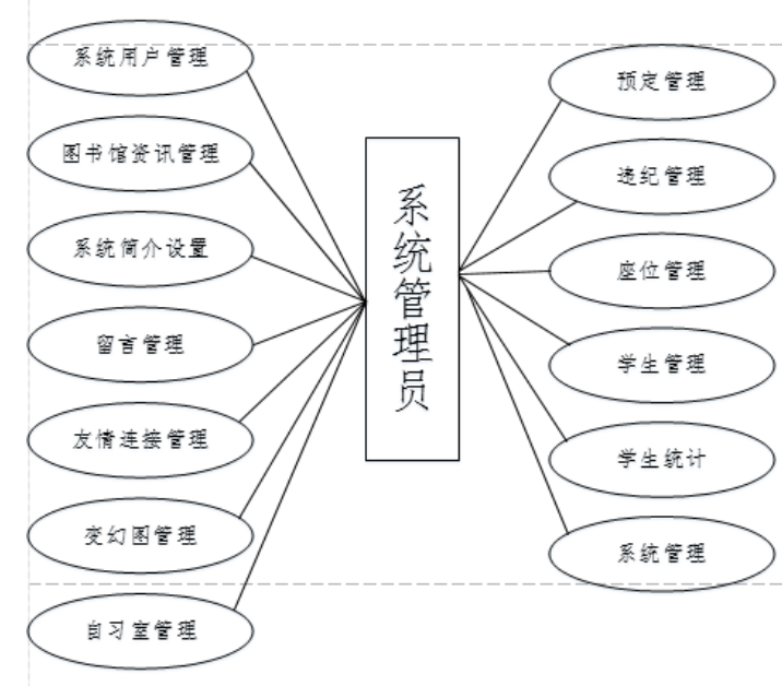 java/php/net/python图书馆座位预约系统设计_罗兰英的博客-CSDN博客