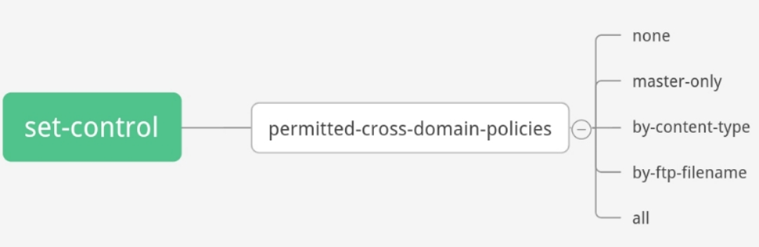 跨域策略文件crossdomain.xml文件_不安全的crossdomain.xml文件-CSDN博客