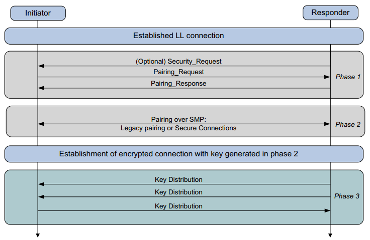 基于just work的LE legacy pairing过程_justwork配对-CSDN博客