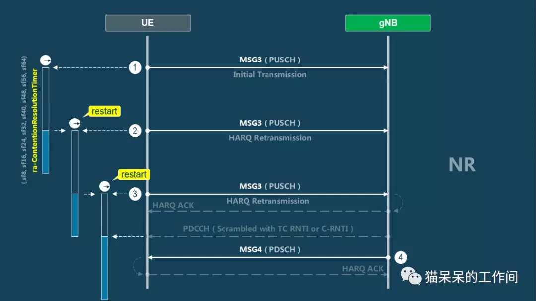 NR随机接入（三）_msg4携带-CSDN博客