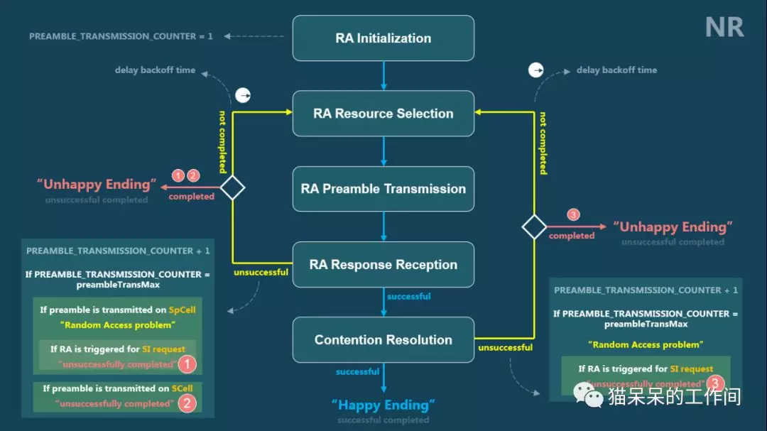 NR随机接入（三）_msg4携带-CSDN博客