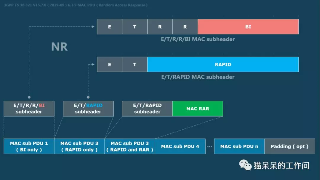 NR随机接入（三）_msg4携带-CSDN博客