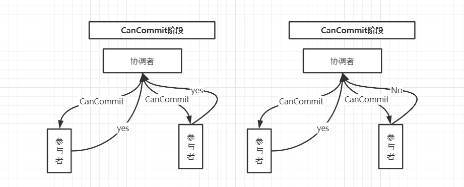漫谈2PC和3PC相关理论_2pc理论-CSDN博客