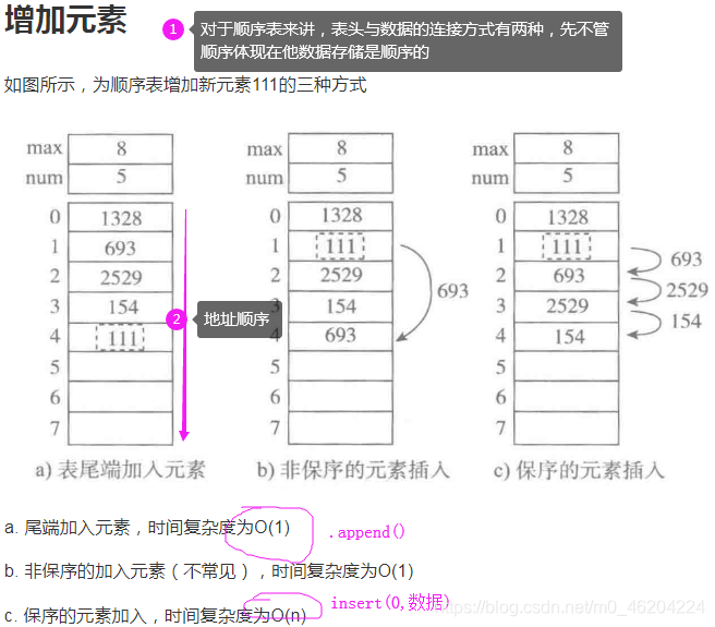 数据结构与算法(python版)python数据结构与算法 Csdn博客