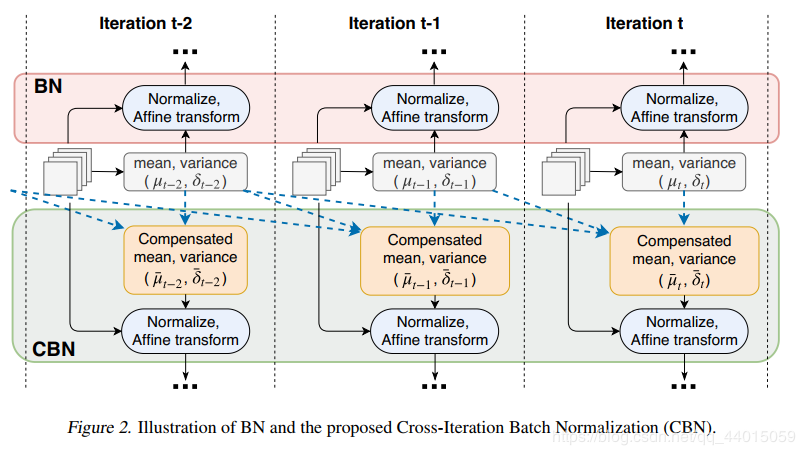 深度学习中的BN_CBN_CmBN_深度学习中bn是什么意思-CSDN博客