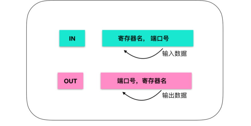 IN指令和OUT指令-CSDN博客