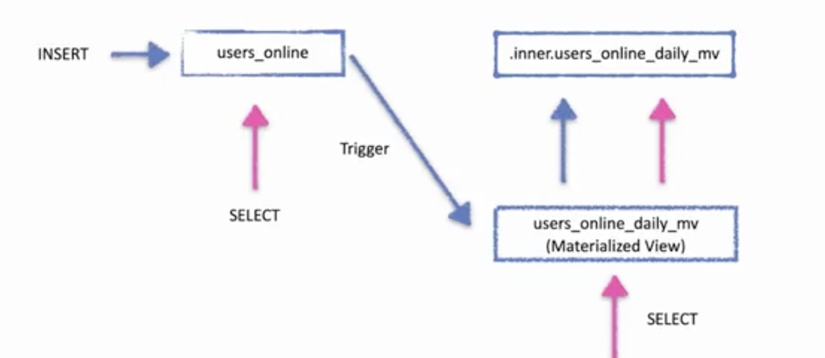 clickhouse（十一、 实时分析优化AggregateFunction及物化视图 ）_clickhouse aggregatefunction-CSDN博客