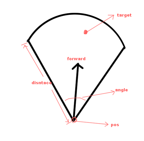 游戏开发中的Vector3运算法则的优化_vector3.distance-CSDN博客