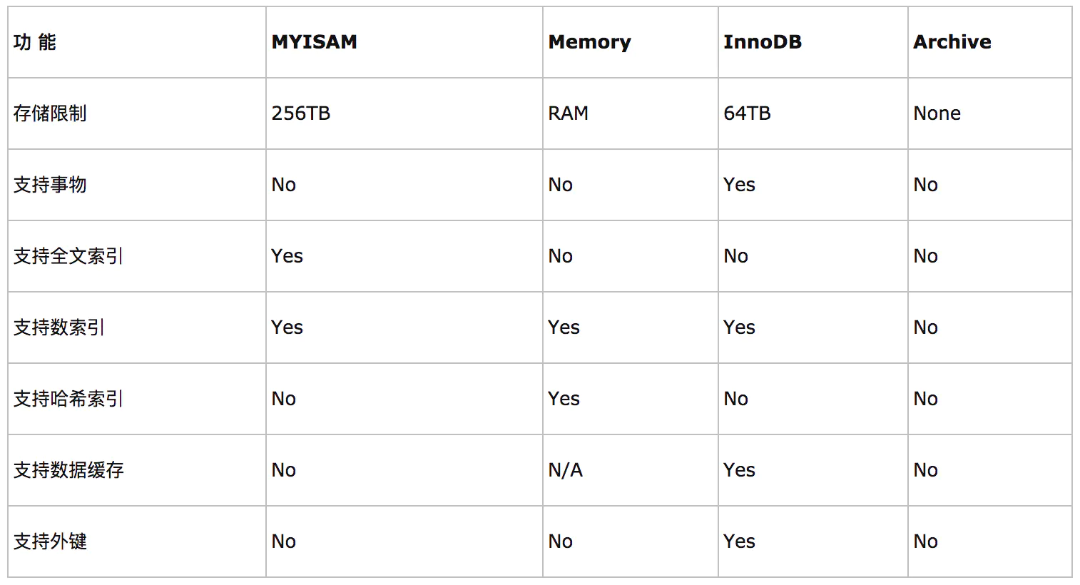 oracle、mysql、sqlserver的对比&&数据库引擎的对比与选型&&InnoDB解决幻读_sqlserver innodb-CSDN博客