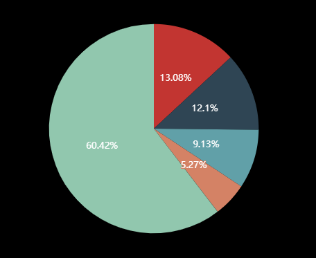 echarts饼图百分比的直接展示_echart 饼图显示百分比-CSDN博客