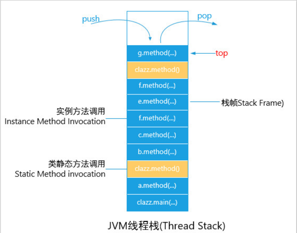 深入理解JVM--虚拟机栈执行过程_jvm虚拟机栈 运行过程-CSDN博客