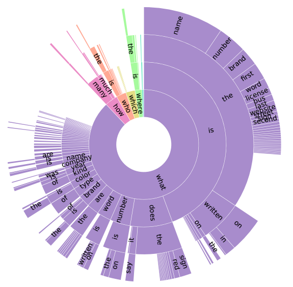 Text-VQA数据集以及方法总结_textvqa数据集-CSDN博客