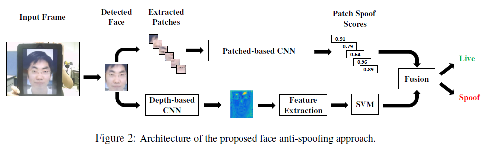 【FAS】《Face Anti-Spoofing Using Patch and Depth-Based CNNs》_jiancheng huang face-antispoofing-CSDN博客