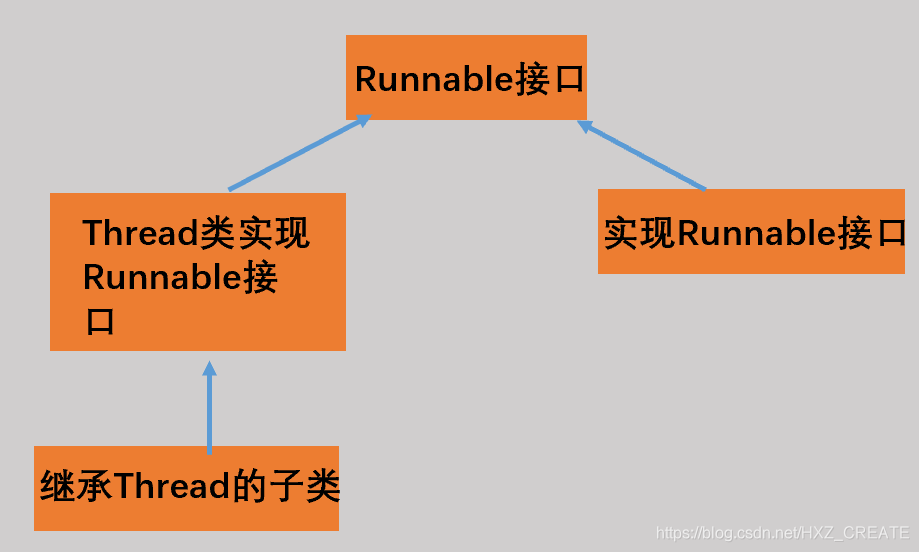 Java创建线程的两种方式,以及两中方法的联系与优劣,thread类的常用方法java创建线程为什么就两种 Csdn博客