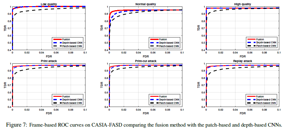 【FAS】《Face Anti-Spoofing Using Patch and Depth-Based CNNs》_jiancheng huang face-antispoofing-CSDN博客
