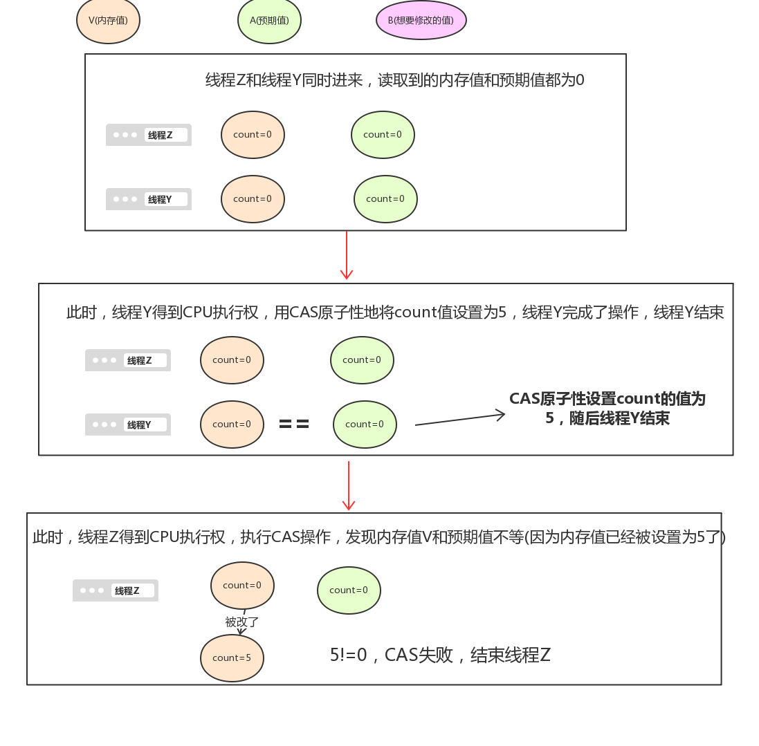 Java多线程中画图带你理解CAS和ABA问题_java的cas的aba是什么-CSDN博客