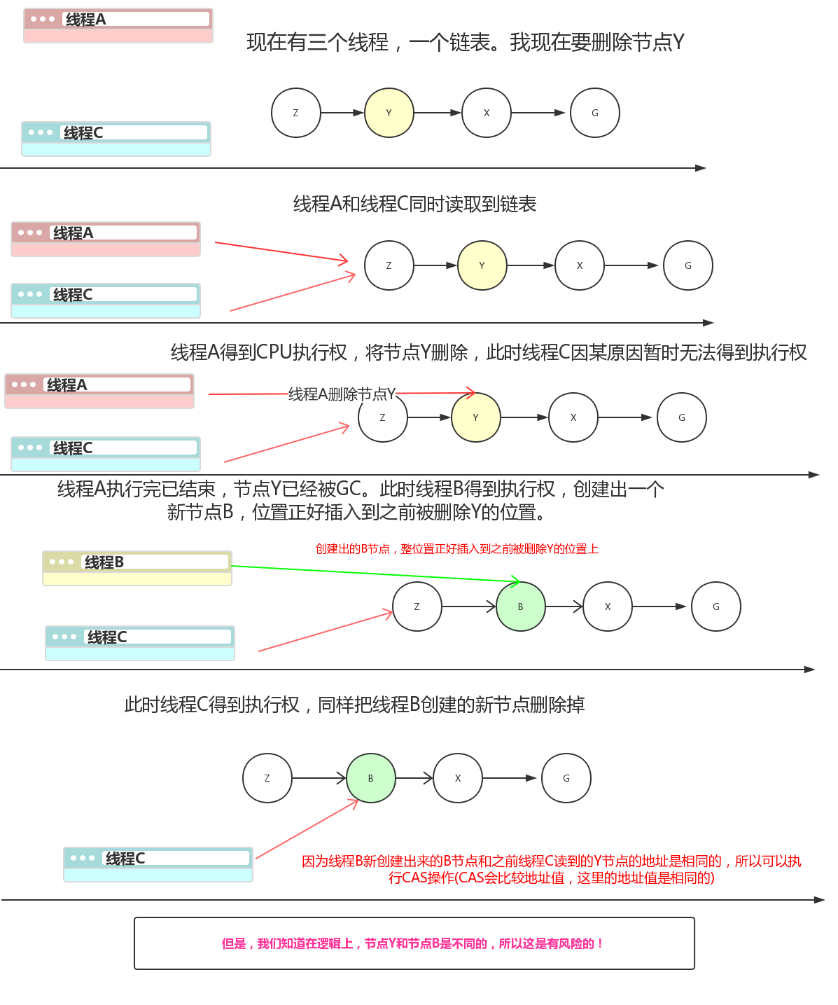 Java多线程中画图带你理解CAS和ABA问题_java的cas的aba是什么-CSDN博客