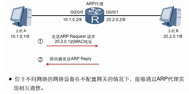 6. ARP协议-CSDN博客