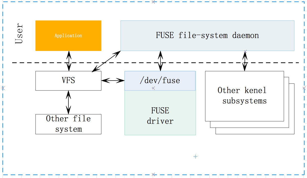 Android存储系统-使用fuse来管理外置存储_android mount fuse-CSDN博客