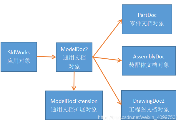 Solidworks二次开发随记(一)solidworks Sdk Csdn博客