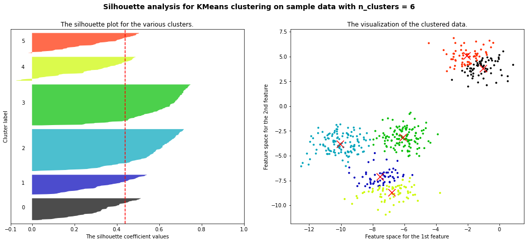 基于轮廓系数来选择n_clusters（Kmeans聚类分析）_平均轮廓法确定聚类数average silhouette method-CSDN博客