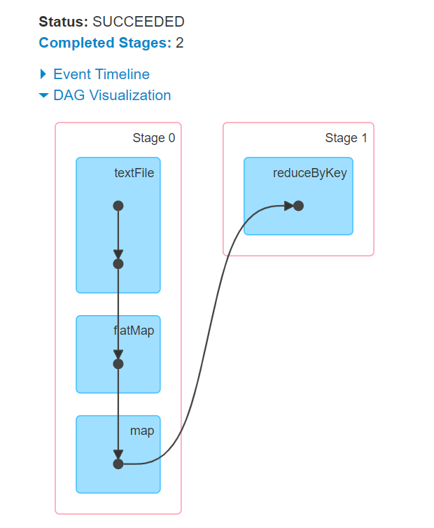 spark-5 DAG图和stage_dag模型 stage-CSDN博客