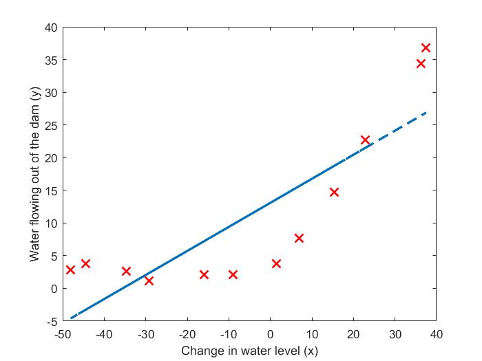 吴恩达机器学习ex5-matlab版学习总结笔记-正则化线性回归和偏差方差_matlab 基于正则矩阵的线性回归方法-CSDN博客