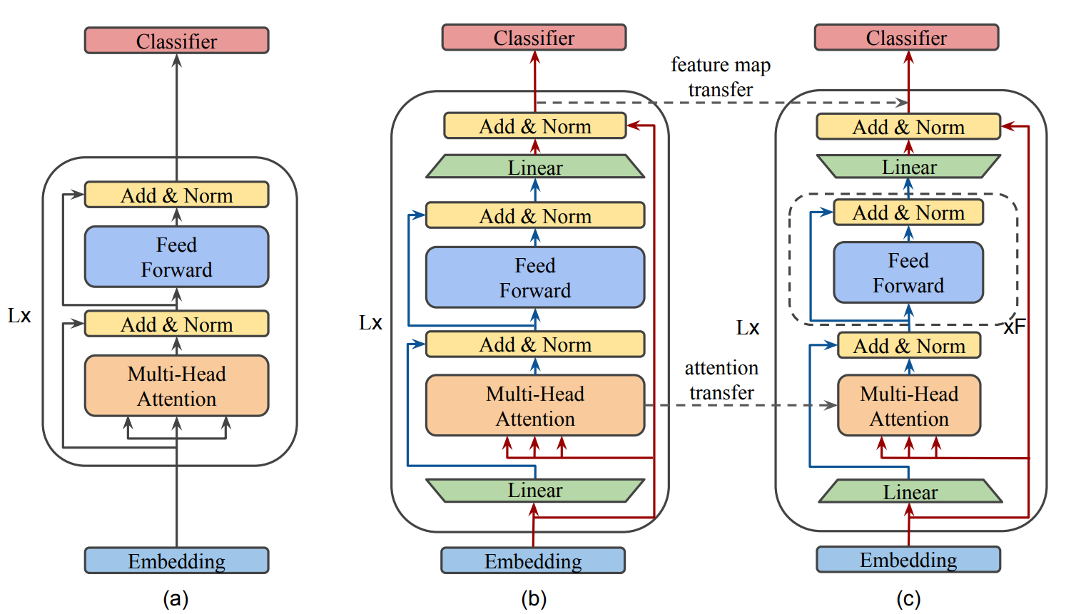 《MobileBERT: a Compact Task-Agnostic BERT for Resource-Limited Devices》（ACL-2020）论文阅读_bottleneck ...