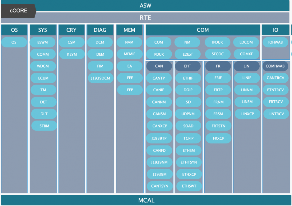 NeuSAR基于AUTOSAR的BSW本土化解决方案（初级）_「已注销」的博客-CSDN博客