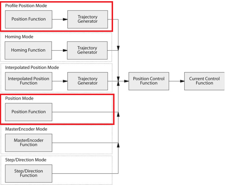 伺服电机的几种常用模式及控制模式的设置(DS402)_homing mode-CSDN博客