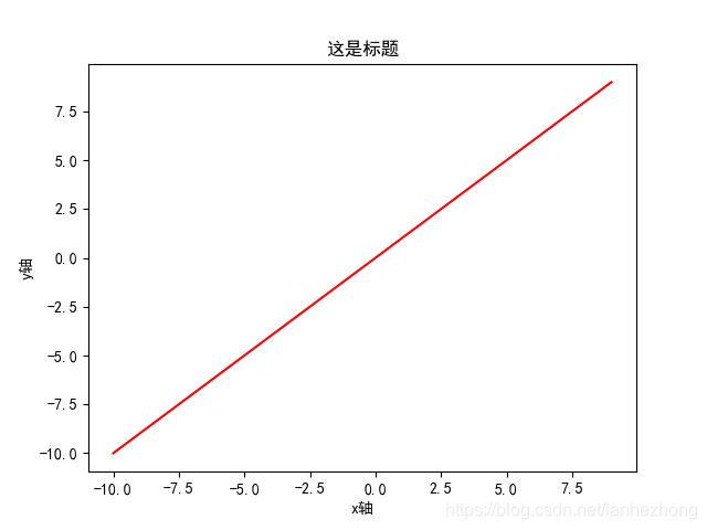 Python Matplotlib不能显示中文和正负号matplotlib 中文和正负号 Csdn博客 0182