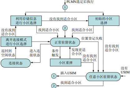 [5G学习]00-UE手机入网流程_5g入网流程-CSDN博客