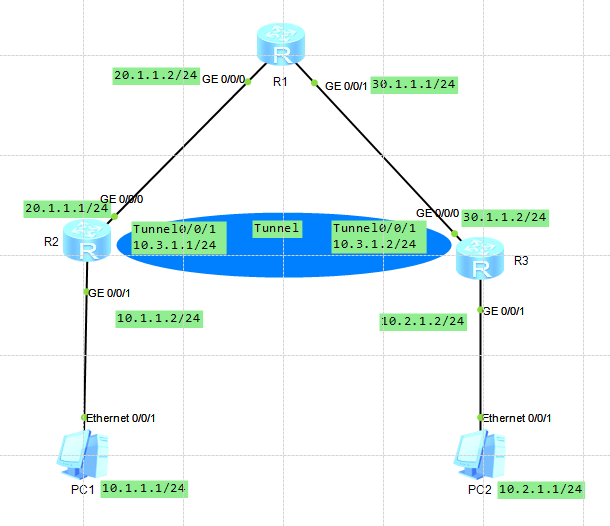GRE隧道配置实验（OSPF）_gre隧道宣告ospf-CSDN博客