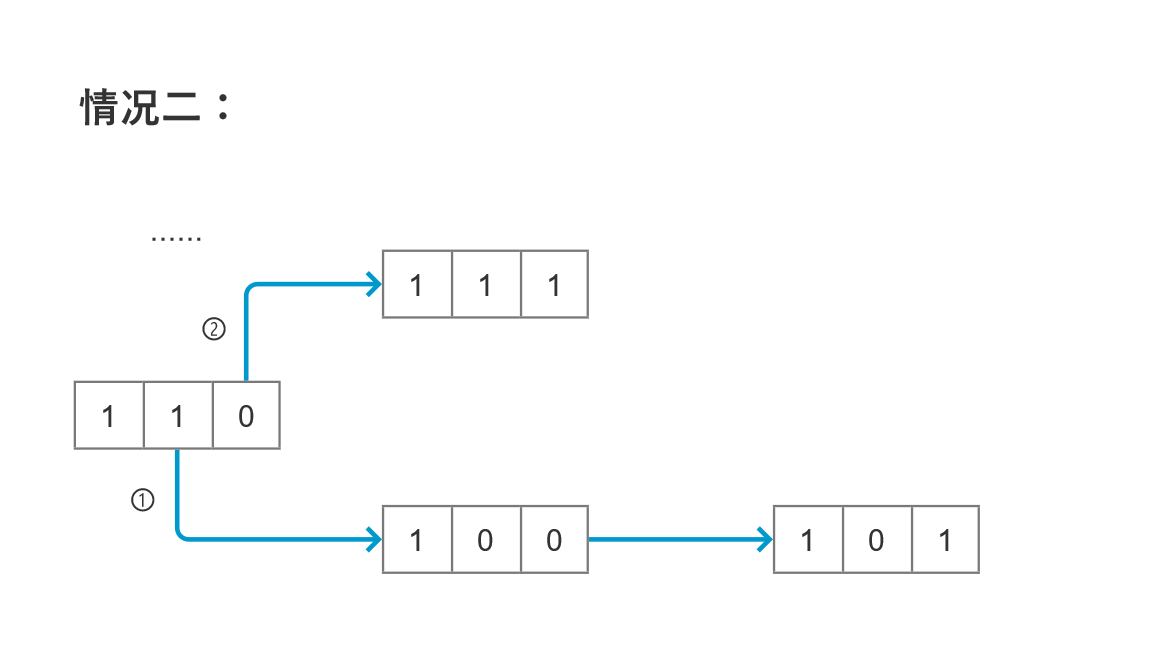 89. Gray Code（格雷编码）三种解法（C++ & 注释）_graycoding类-CSDN博客