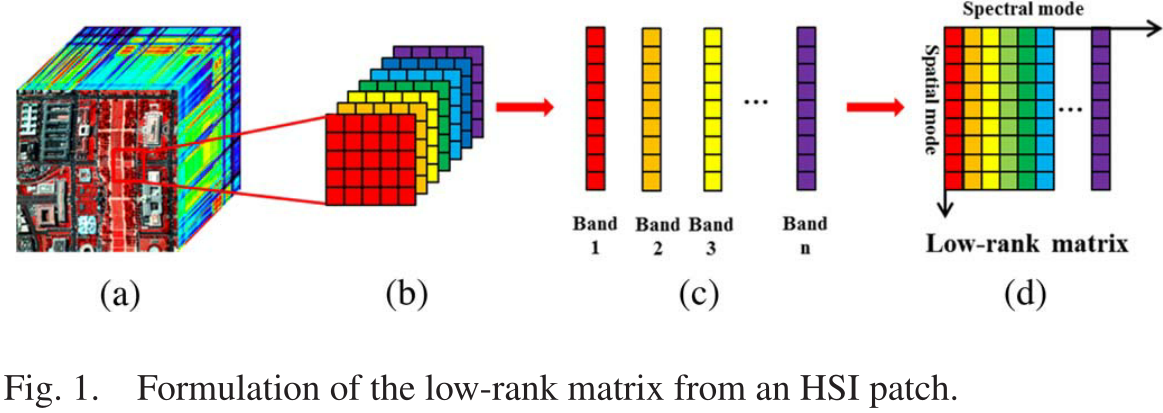 论文笔记6：Hyperspectral Image Restoration Using Low-Rank Matrix Recovery_godec matlab-CSDN博客