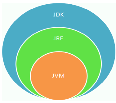 1. Java之——JDK、JRE是什么，两者之间的关系_java开发中什么时候用jdk是什么时候用jre-CSDN博客