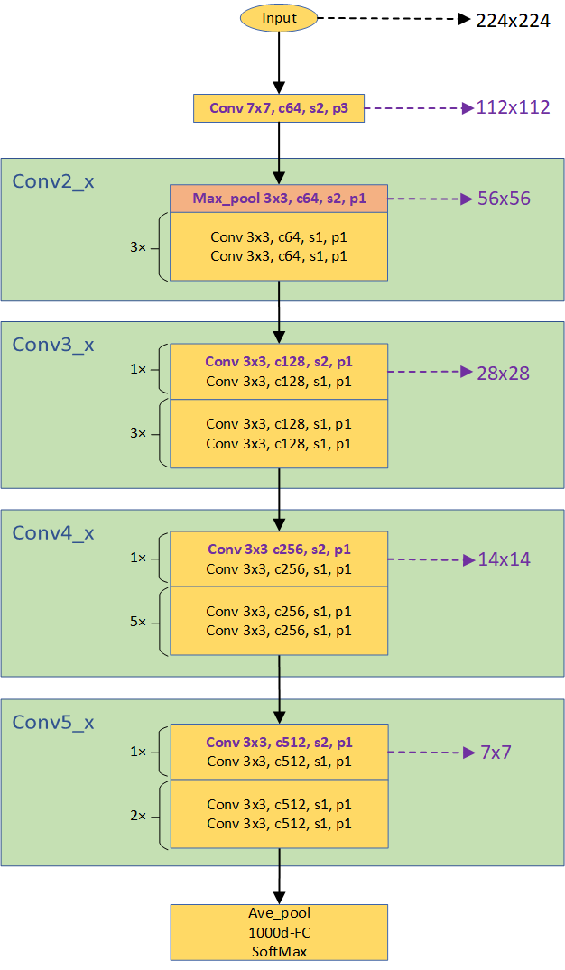 论文笔记：再看resnet——resnet典型网络结构resnet34 Resnet50 Csdn博客 
