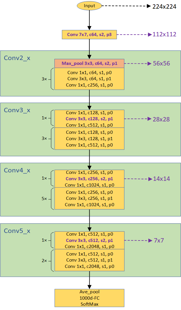 论文笔记：再看ResNet——ResNet典型网络结构_resnet34 resnet50-CSDN博客