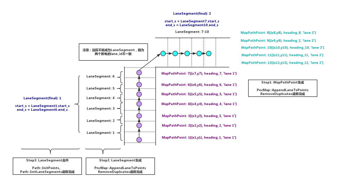 pnc_map模块（规划与控制地图）_pnc——map-CSDN博客