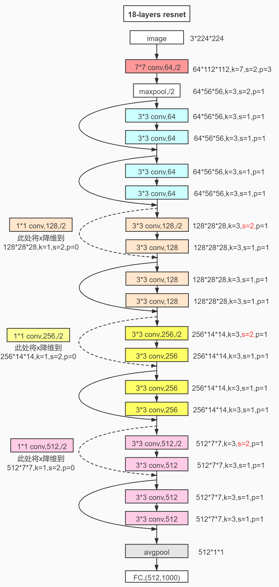 pytorch图像分类篇：6. ResNet网络结构详解与迁移学习简介_resnet简化图-CSDN博客