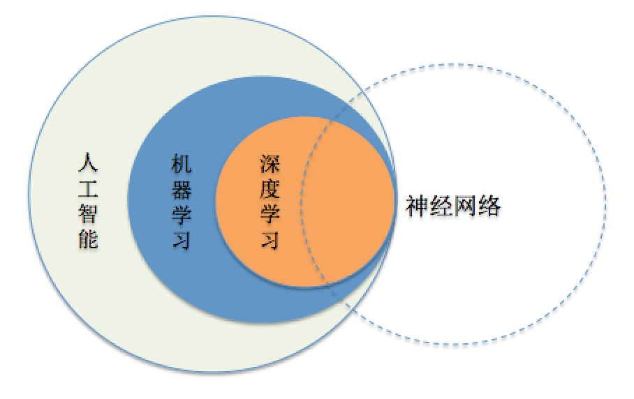 机器学习、深度学习、神经网络这几个概念的区别 机器学习 神经网络 概念差别 Csdn博客