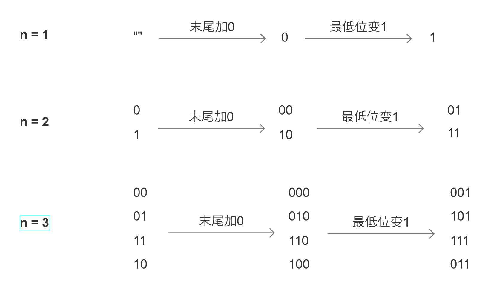 89. Gray Code（格雷编码）三种解法（C++ & 注释）_graycoding类-CSDN博客