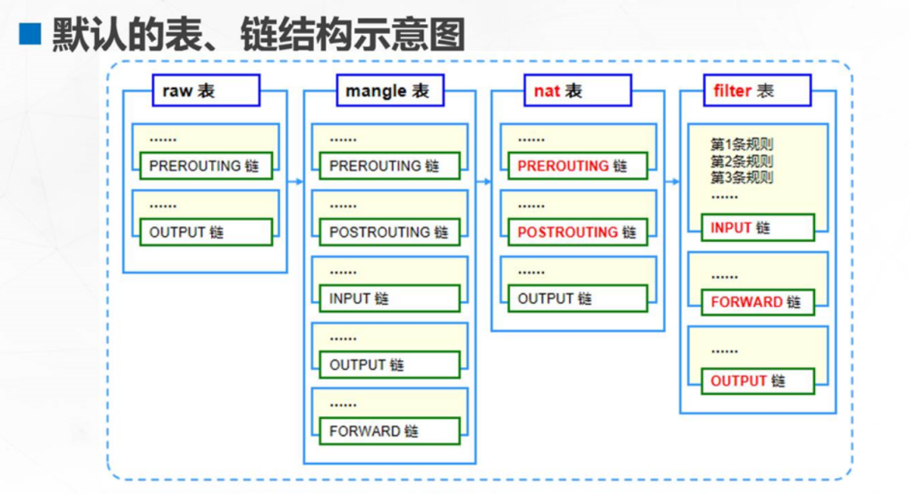 iptables：超详细Iptables防火墙基础规则（四个规则表，5个种规则链）与编写Iptables防火墙规则，_iptables规则-CSDN博客