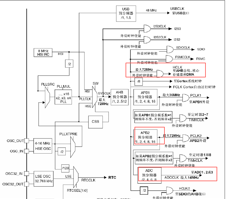 stm32之adc多路采集+dma传输_stm32 adc dma-CSDN博客