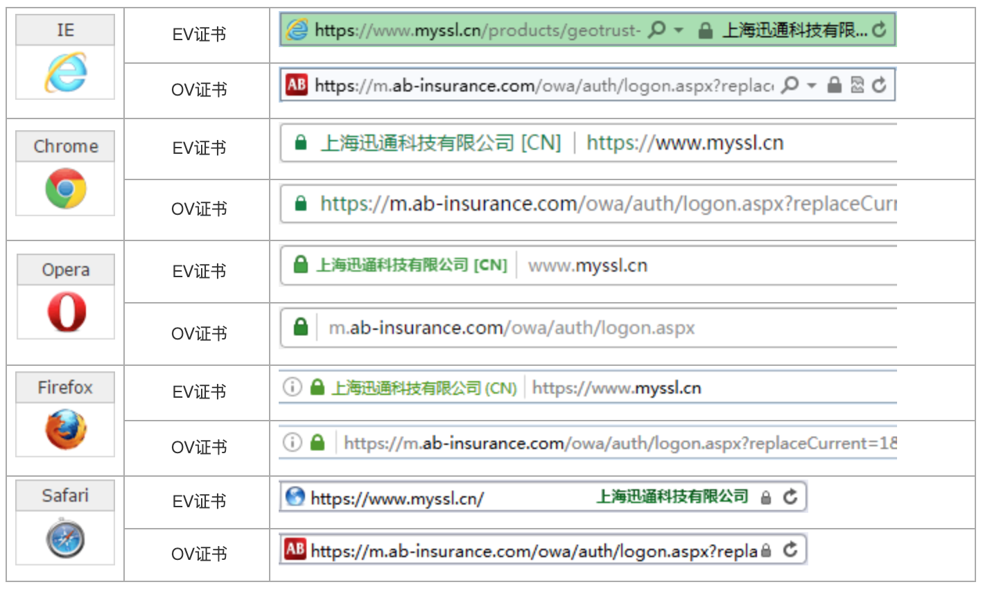 看了这篇文章，终于知道怎么区分DV、OV、EV证书了_dv正式版和dv测试版区别-CSDN博客